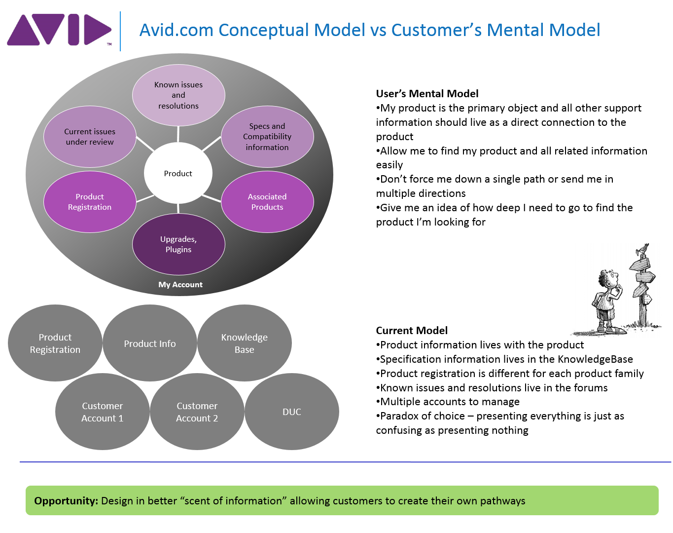 client_AVID_conceptualmodel1 - LIMINA